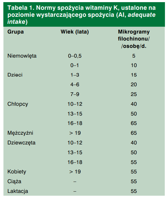 Witamina K i jej znaczenie – Gajda-Med